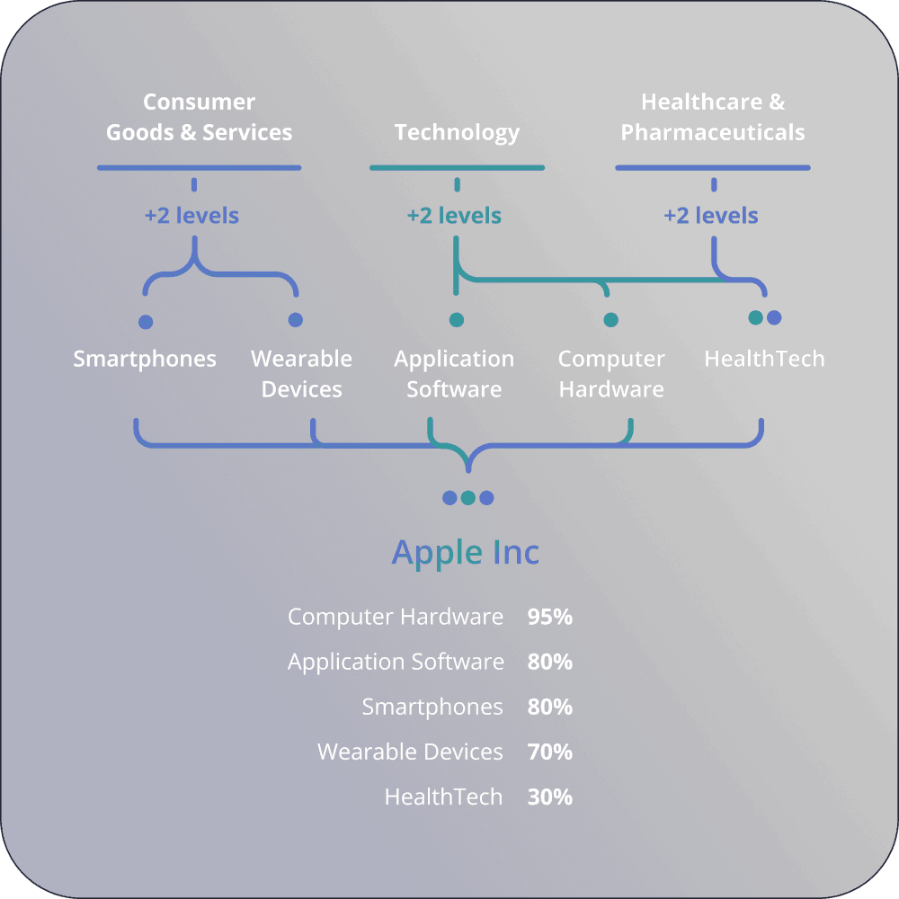 Uses for Dynamic Sector Classification | DCSC
