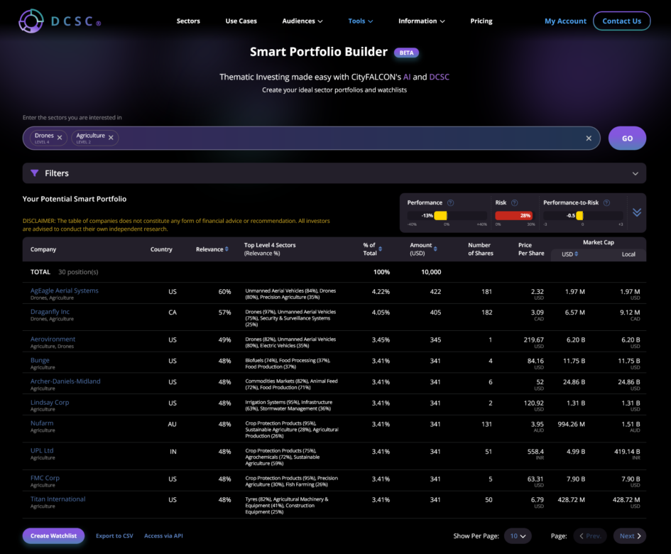 How Drones are Changing Industries and Where to Invest - Your Source for All Things Sector | DCSC
