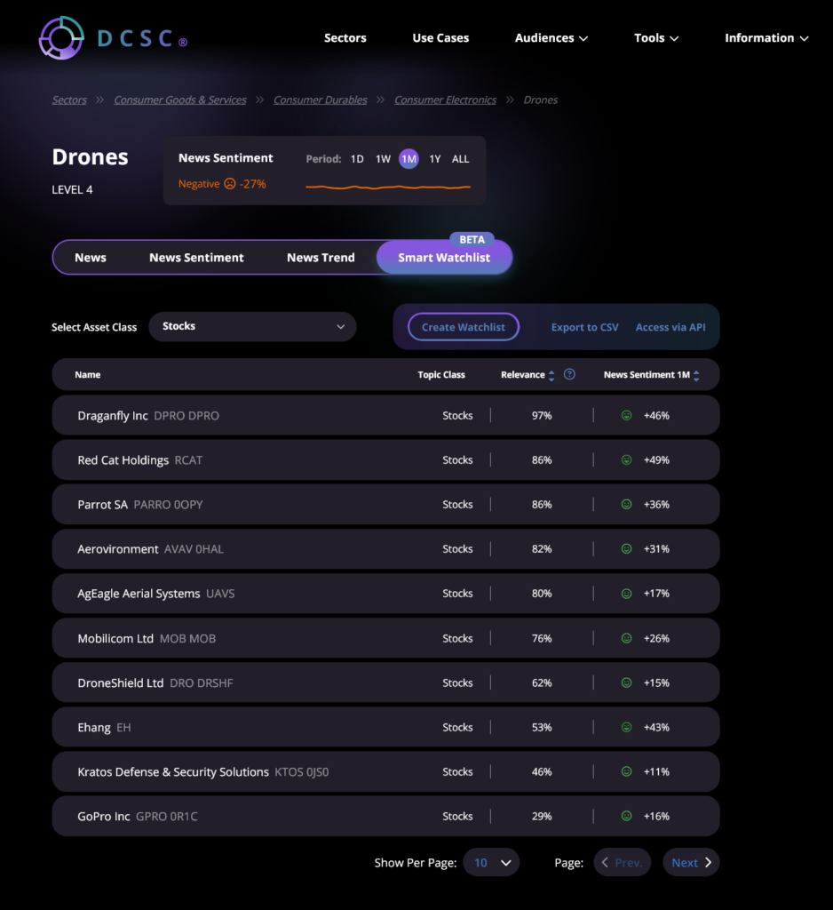 How Drones are Changing Industries and Where to Invest - Your Source for All Things Sector | DCSC